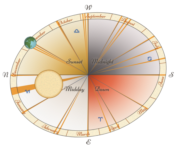 The Earth Calendar: Cosmic Midday – Aeon Centre Of Cosmology